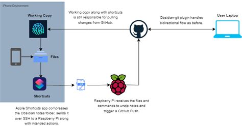 obsidian ios sync with a dev s touch by voidd medium