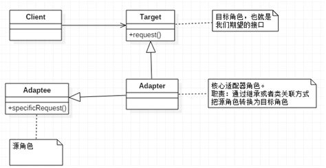 适配器模式（adapter Pattern） Csdn博客