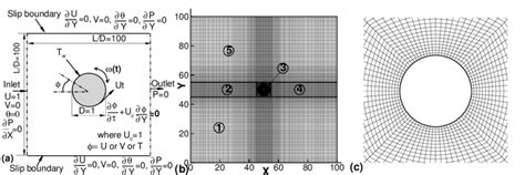 A Schematic Of The Unconfined Flow And Heat Transfer Around Download Scientific Diagram