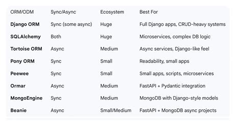 Python Orms A Practical Guide If Youve Built Any Serious Backend In