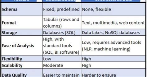 Harnessing Data Diversity The Role Of Structured And Unstructured Data