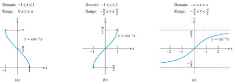 삼각함수의 확대 축소 평행이동 주기 삼각함수 역함수 그래프 네이버 블로그