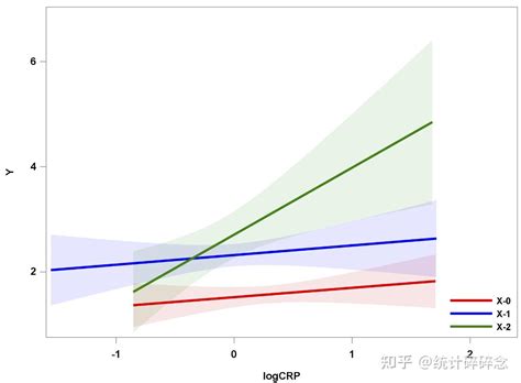 深入解析交互效应、主效应和简单效应—推荐收藏！ 知乎