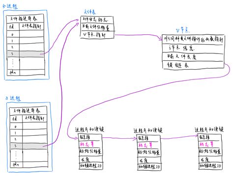 Fcntl函数详解 文件锁 Csdn博客
