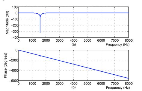 The Proposed Notch Filter Frequency Response A The Attenuation Download Scientific Diagram