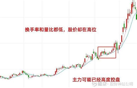 炒股时量比和换手率是两个关键指标需要结合股价位置来综合判断资金动向和市场活跃程度1 量比的含义量比是衡量成交量的 雪球