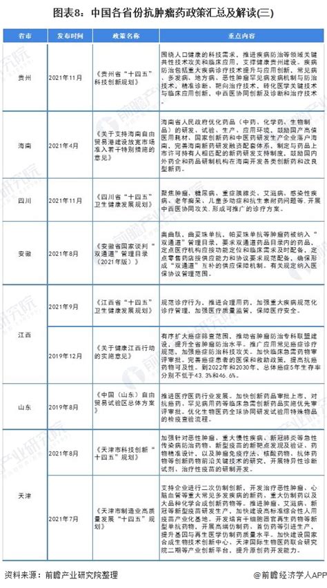 重磅！十张图带你了解2022年全国及各省市抗肿瘤药行业政策汇总、解读及发展目标研究报告 前瞻产业研究院