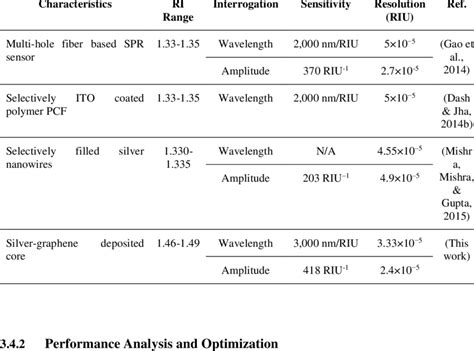 1 Performance Analyses Of Simulated Pcf Spr Sensors Download Table