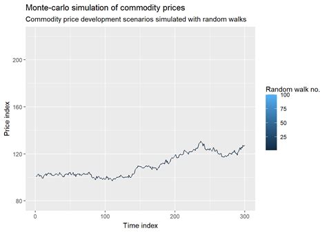 monte carlo animation with gganimate scda
