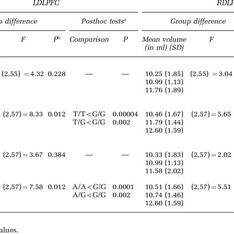 Comparison Of Dlpfc Volume Across Genotypes In The Pooled Sample Of