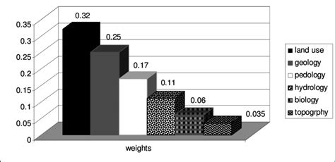 Weights Obtained From Ahp Method For The Sub Criteria Copyright © Download Scientific Diagram