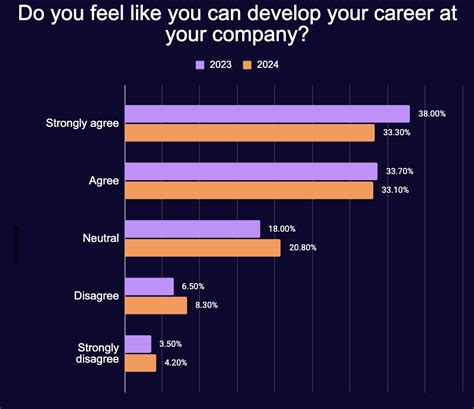 Offerzen On Linkedin Devs Are Increasingly Unhappy In Their Roles 🧑‍💻
