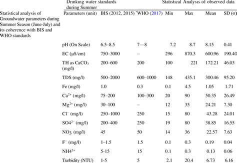 Statistical Analysis Of Groundwater Parameters During Summer Season
