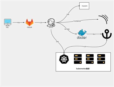 基于gitlab Jenkins Kubernetes的简单cicd 流程图模板processon思维导图、流程图