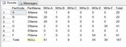 Sql Server 2008 Row And Column Total In Dynamic Pivot Stack Overflow
