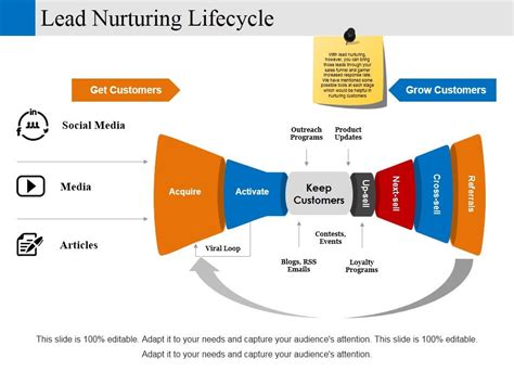 Lead Nurturing Lifecycle Ppt Powerpoint Presentationmodel Brochure