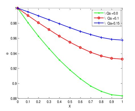 The Effect Of Internal Heat Generation On The Temperature Distribution