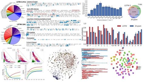Makale Visualizing And Understanding Recurrent Networks Derin Öğrenme Deep Learning