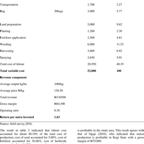 Estimation Of Costs And Return Onsmall Scale Maize Production