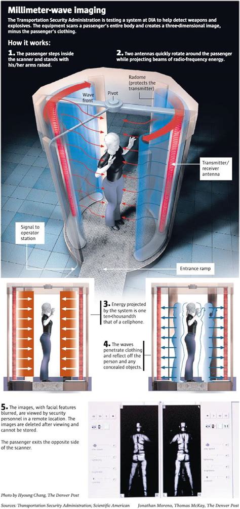 Airport Security Body Scanner Machine