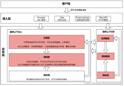 Ddd 参考工程架构ddd中的gateway Csdn博客 Ddd 参考工程架构ddd中的gateway Csdn博客