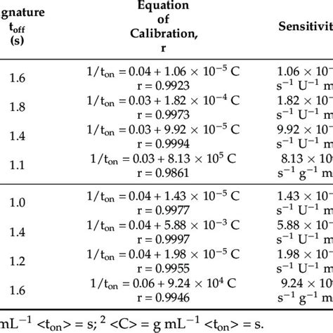 response characteristics of the stochastic microsensors used for the