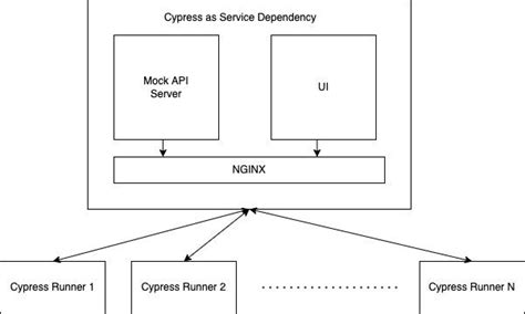 Using Cypress Parallelization With Harness Ci By Vivek Kumar Bansal