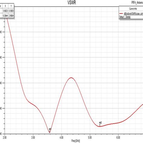S Parameter Plot Of Circular Triangular And Rectangular Patch Antenna Download Scientific Diagram