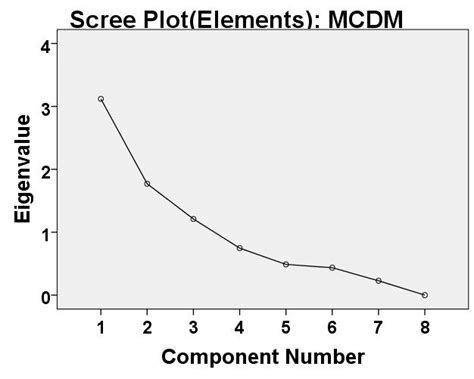 Scree Plot For PCA Analysis PCA Components Were Chosen Download Scientific Diagram