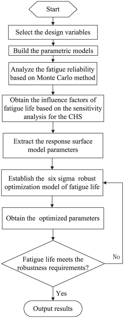 Process Of Fatigue Life Analysis Based On Six Sigma Robust Optimization Download Scientific