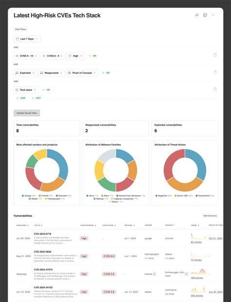 8 Examples Of Feedly Vulnerability Dashboards Feedly