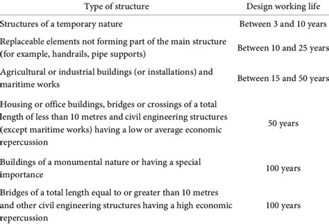 Design Working Life Of The Various Types Of Structure [38] Download Scientific Diagram