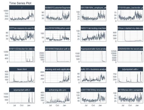 Timeseries Predictions R Rstats R4ds Tidyverse Machinelearning Matthew Dettman Chfc Clu