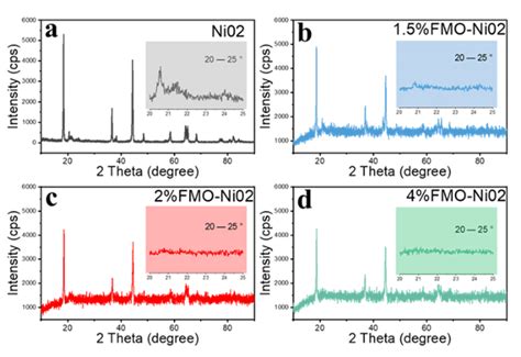 Xrd Pattern Of The Four Samples A Lmo Pristine B Lmo1 5 Download Scientific Diagram