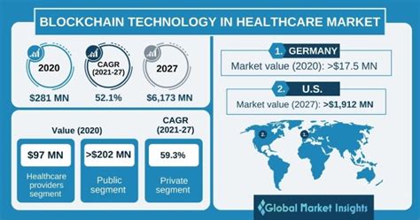 Blockchain Technology In Healthcare Market 2021 2027 Share Statistics