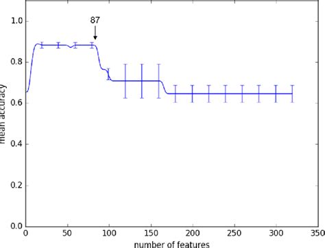 Iterative Process Of Backward Feature Elimination And Svm Model Download Scientific Diagram