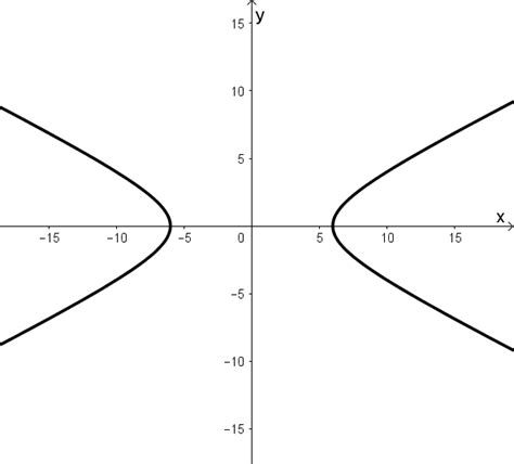 The Table Below Represents Points On The Graph Of A Conic Se Quizlet