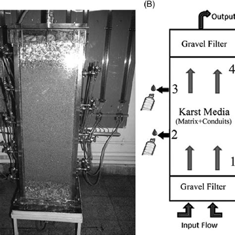A Bench Scale Karst Model And B Schematic View With Sampling Download Scientific Diagram