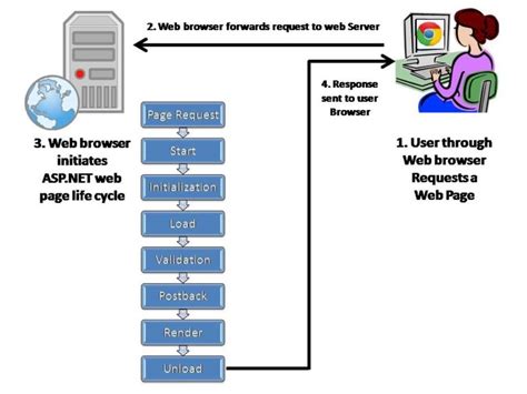 Aspnet Page Life Cycle Csveda