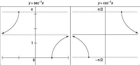 Graph Inverse Secant And Cosecant Functions Dummies