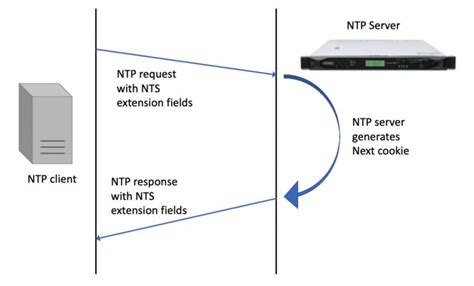 Network Time Security NTS Updated Security For NTP