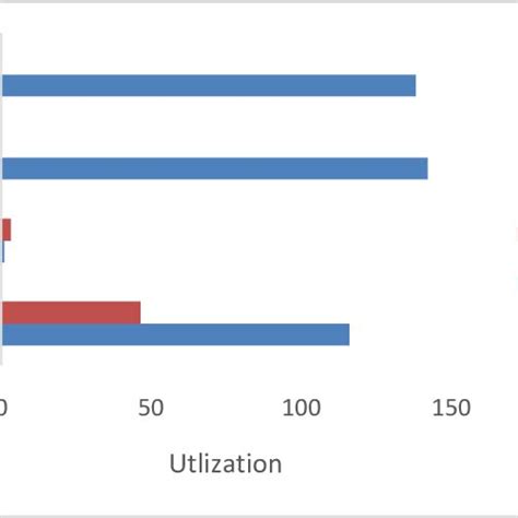 Resource Utilization For Ecc Design On Zynq 7000 Download Scientific