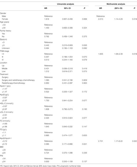 Table 2 From Apob Apoa 1 Ratio As A Novel Prognostic Predictor In Patients With Primary Small