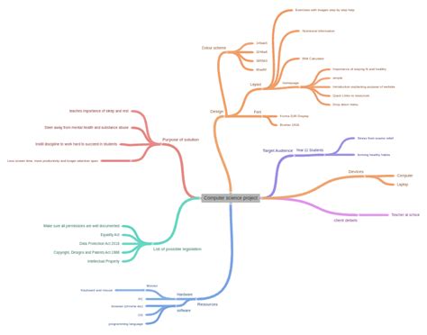 Computer Science Project Coggle Diagram