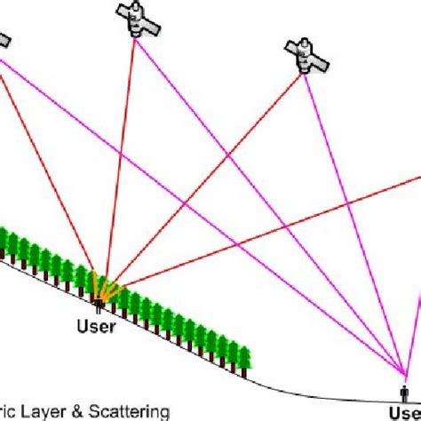 Raim Fault Detection 3 D Geometry Availability For Different Download Scientific Diagram