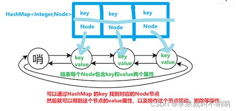 手撕lru 最近最少使用缓存淘汰策略 Linkedhashmap最近最少策略 Csdn博客