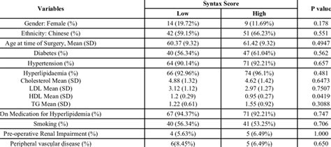 Demographical And Pre Operative Data Of Low And High Syntax Score Groups Download Table