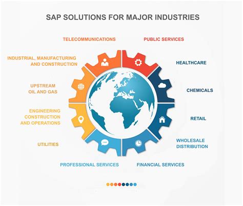 Sap Solutions Slris