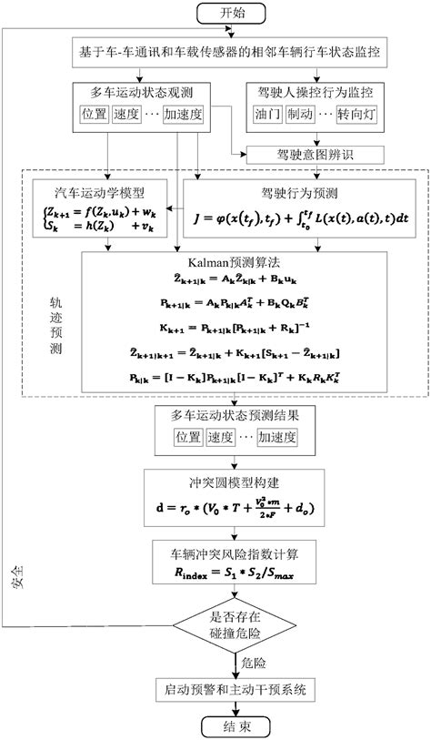 Method And System For Predicting Intersection Vehicle Collision Risk Based On Vehicle And Road