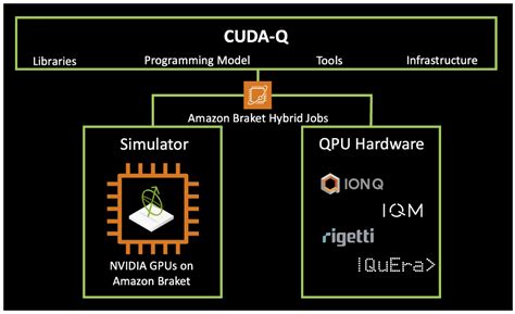 Aws And Nvidia Enable New Quantum Classical Workflows With Cuda Q On Amazon Braket Quantum